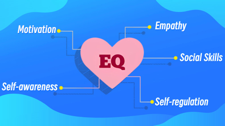 Emotional Intelligence Eq And Adversity Quotient Test Emotional Intelligence Eq And Adversity Quotient Test